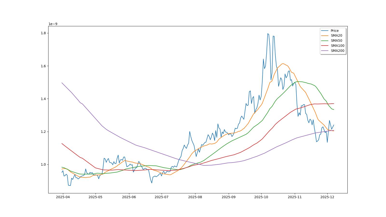 FoxGirl Simple Moving Averages