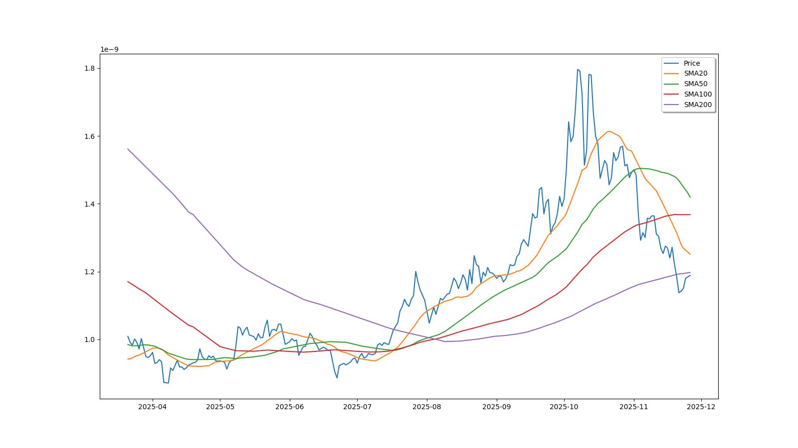 FoxGirl Simple Moving Averages