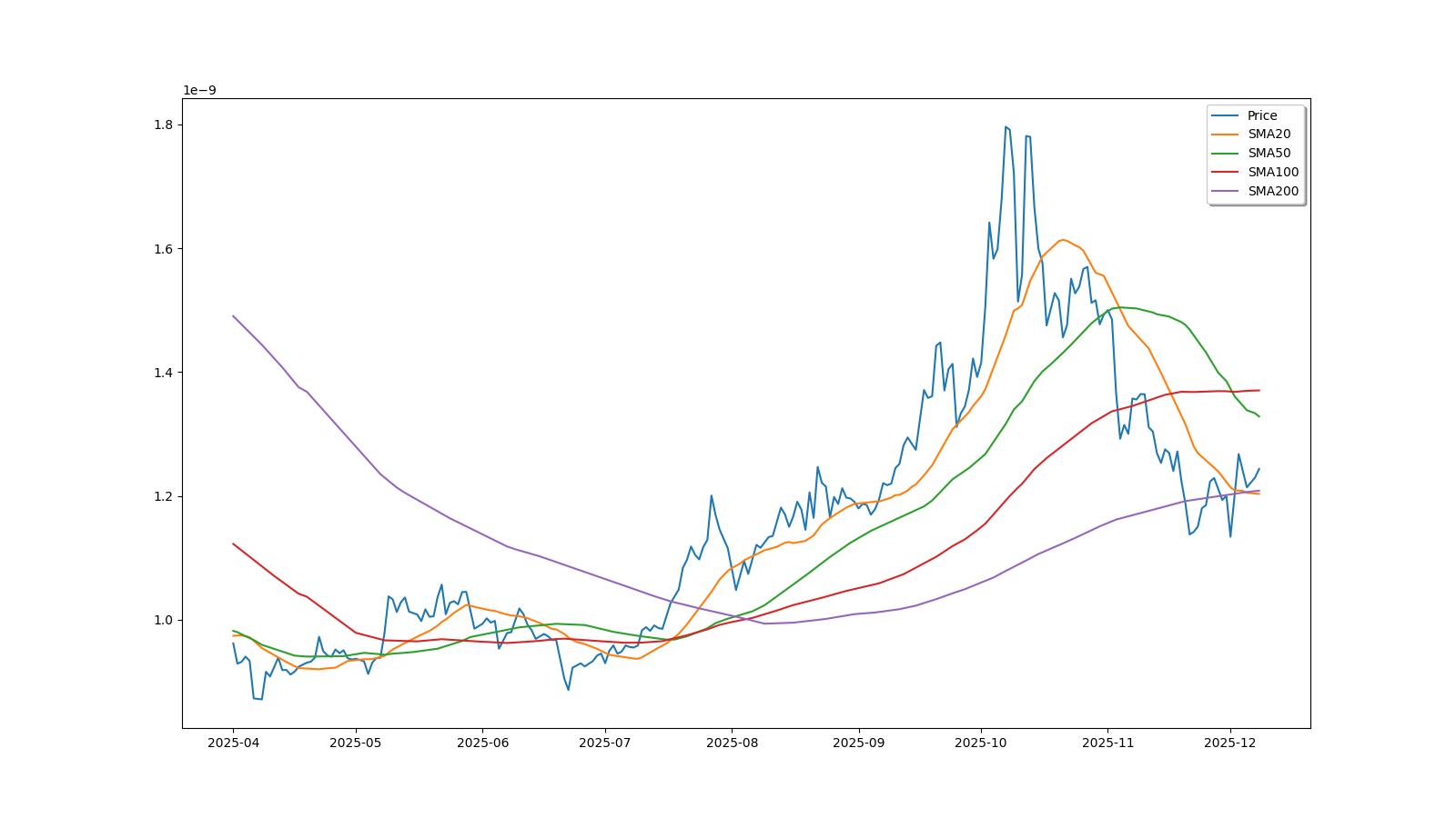FoxGirl Simple Moving Averages