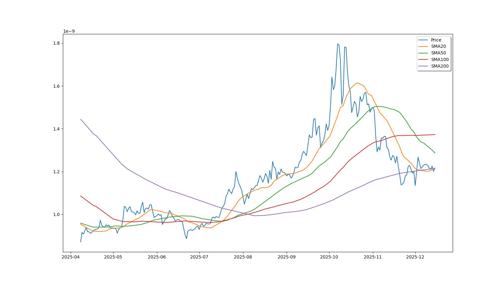 FoxGirl Simple Moving Averages