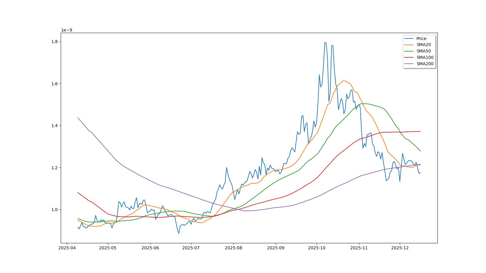 FoxGirl Simple Moving Averages