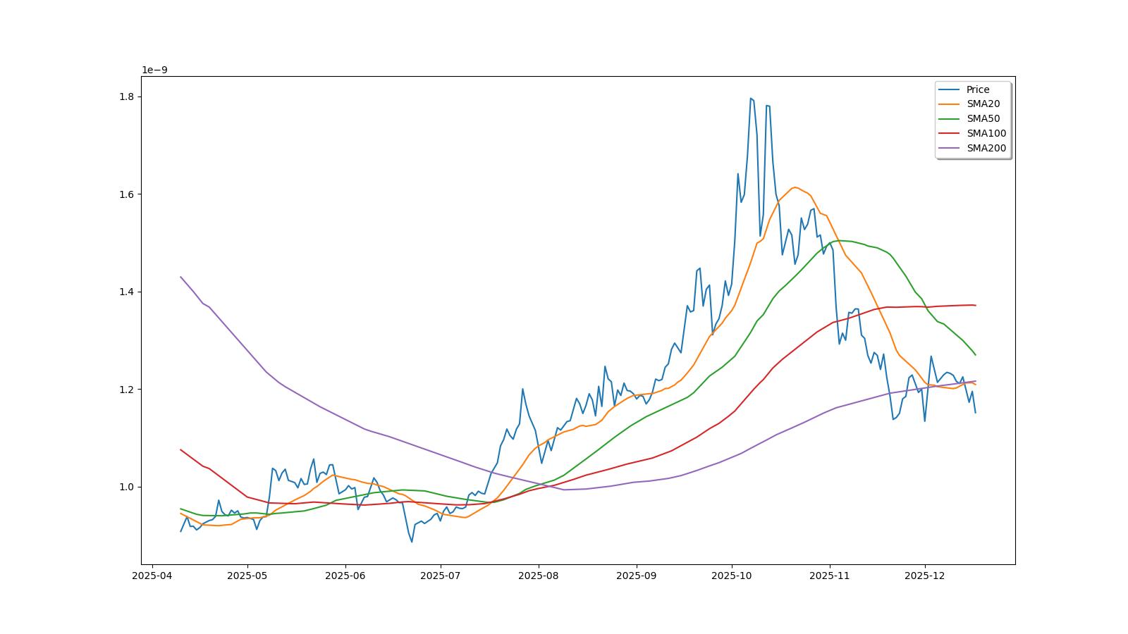 FoxGirl Simple Moving Averages
