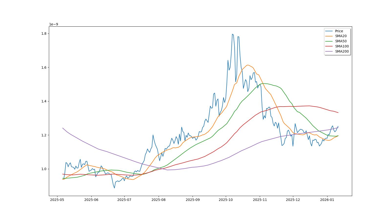 FoxGirl Simple Moving Averages