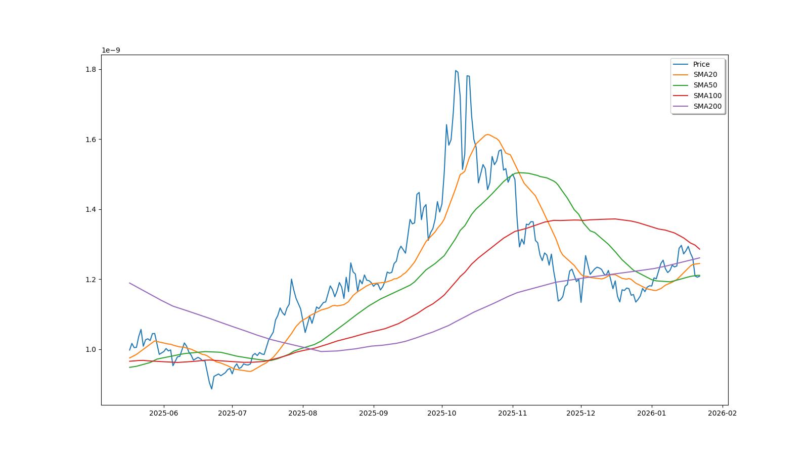 FoxGirl Simple Moving Averages
