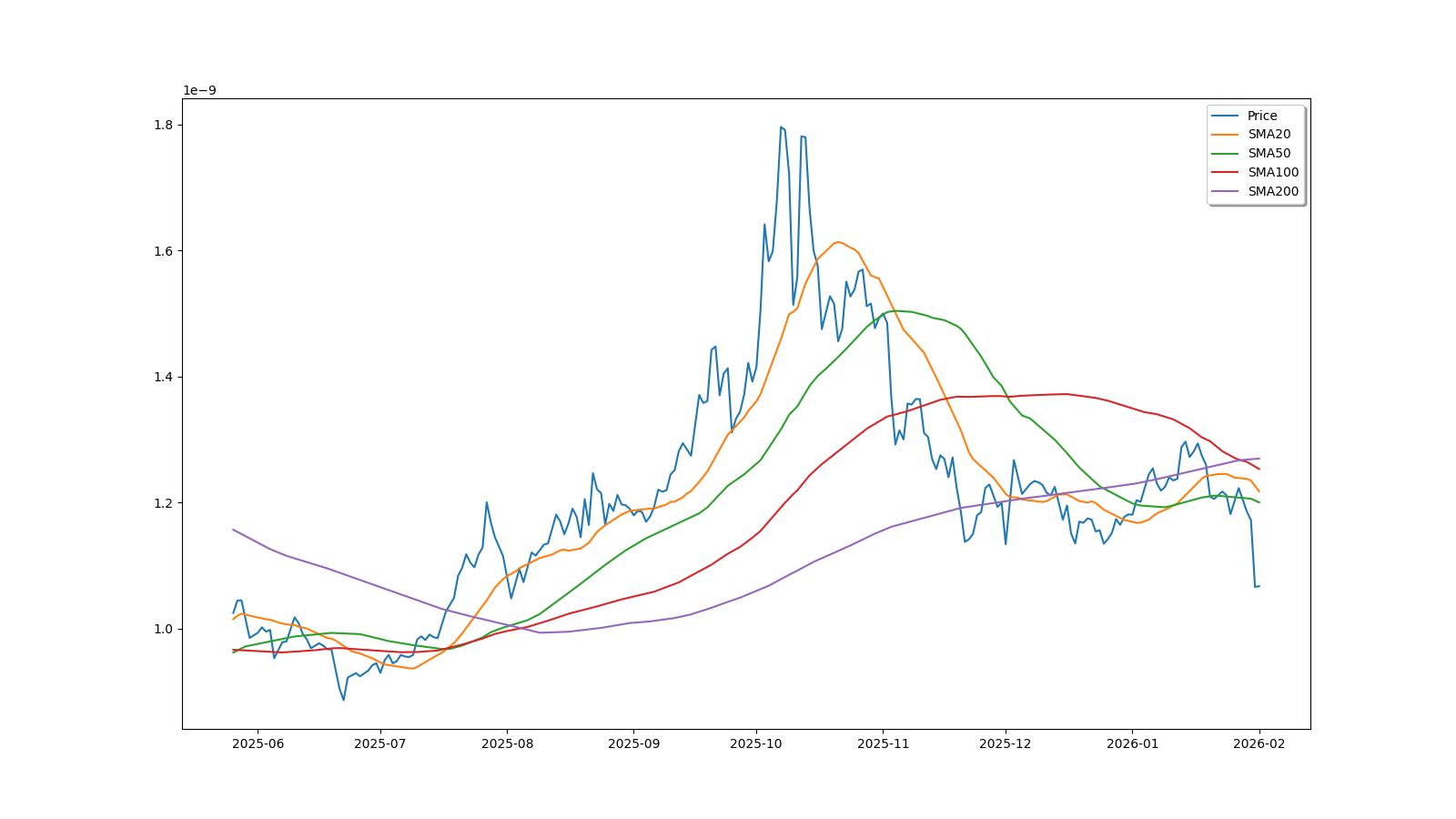 FoxGirl Simple Moving Averages