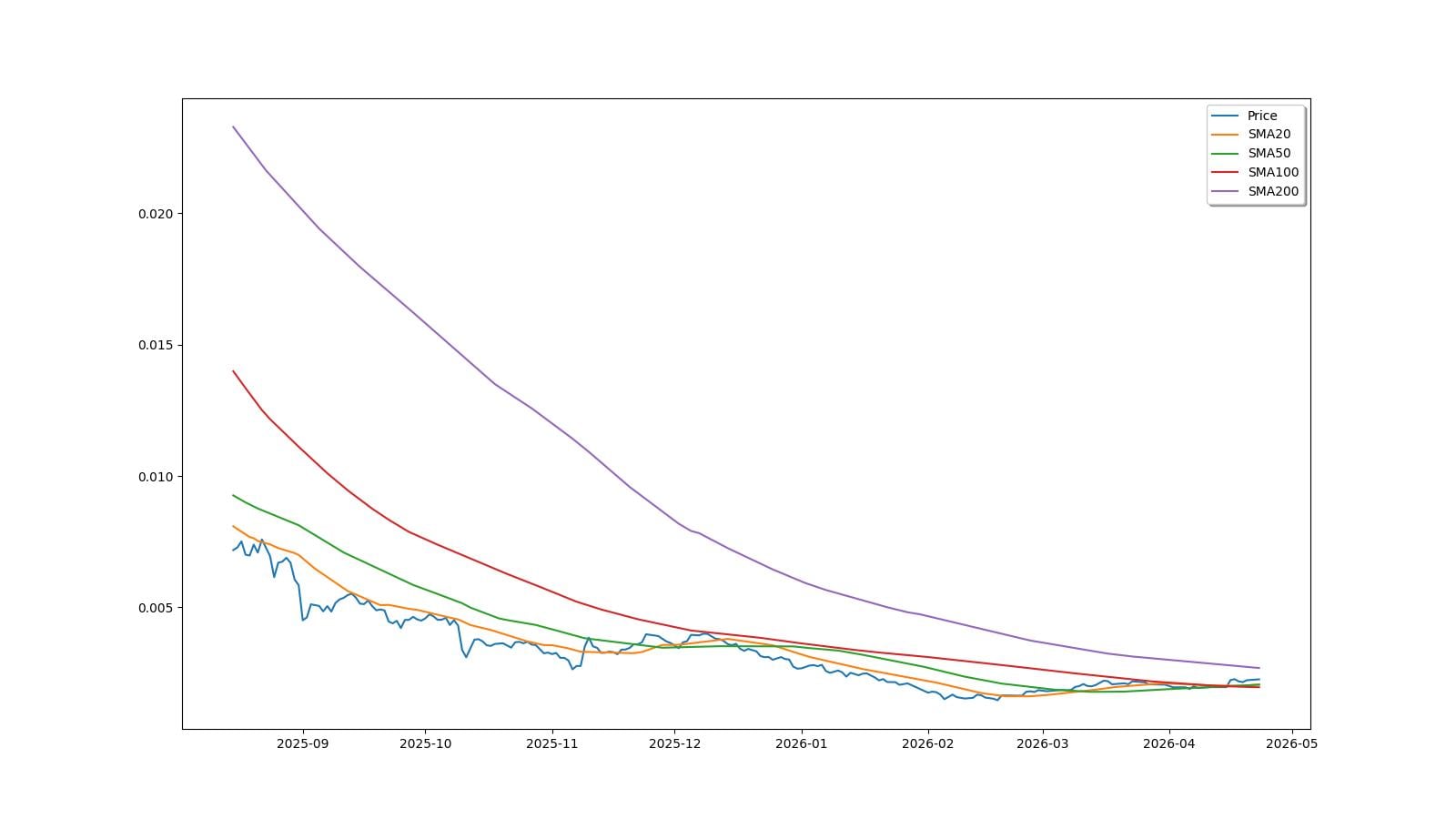 Foxsy AI Simple Moving Averages