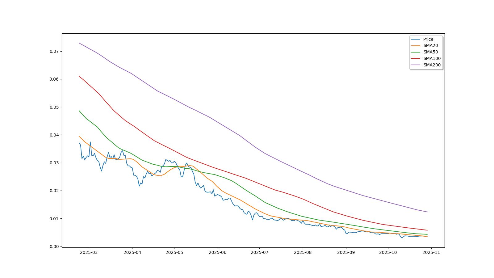 Foxsy AI Simple Moving Averages