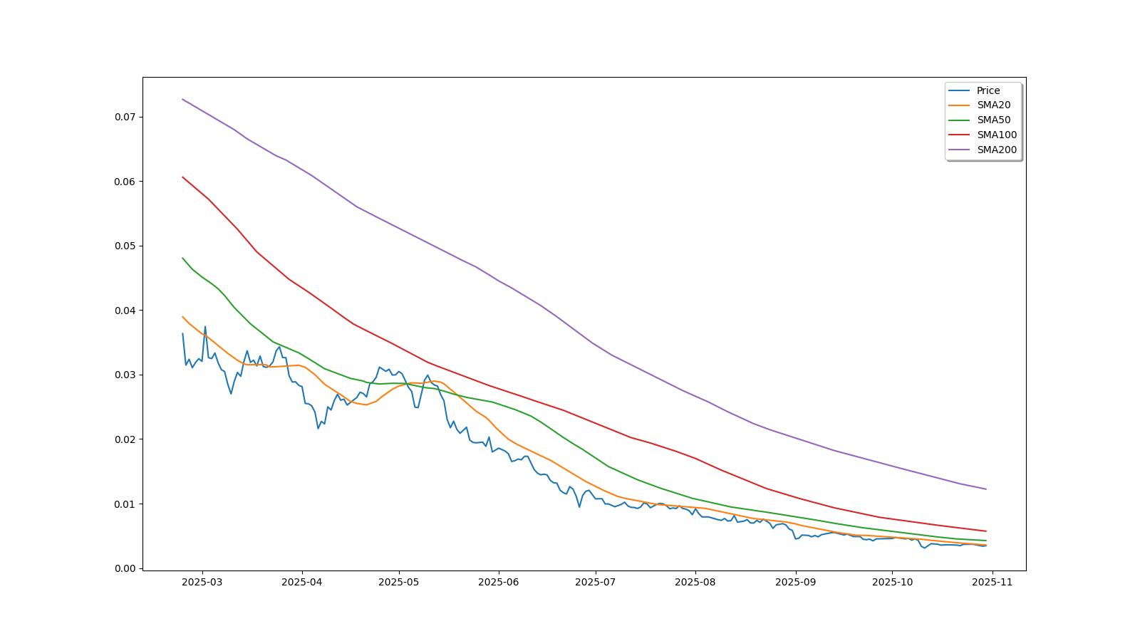 Foxsy AI Simple Moving Averages