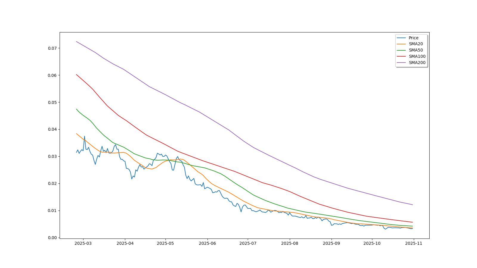 Foxsy AI Simple Moving Averages