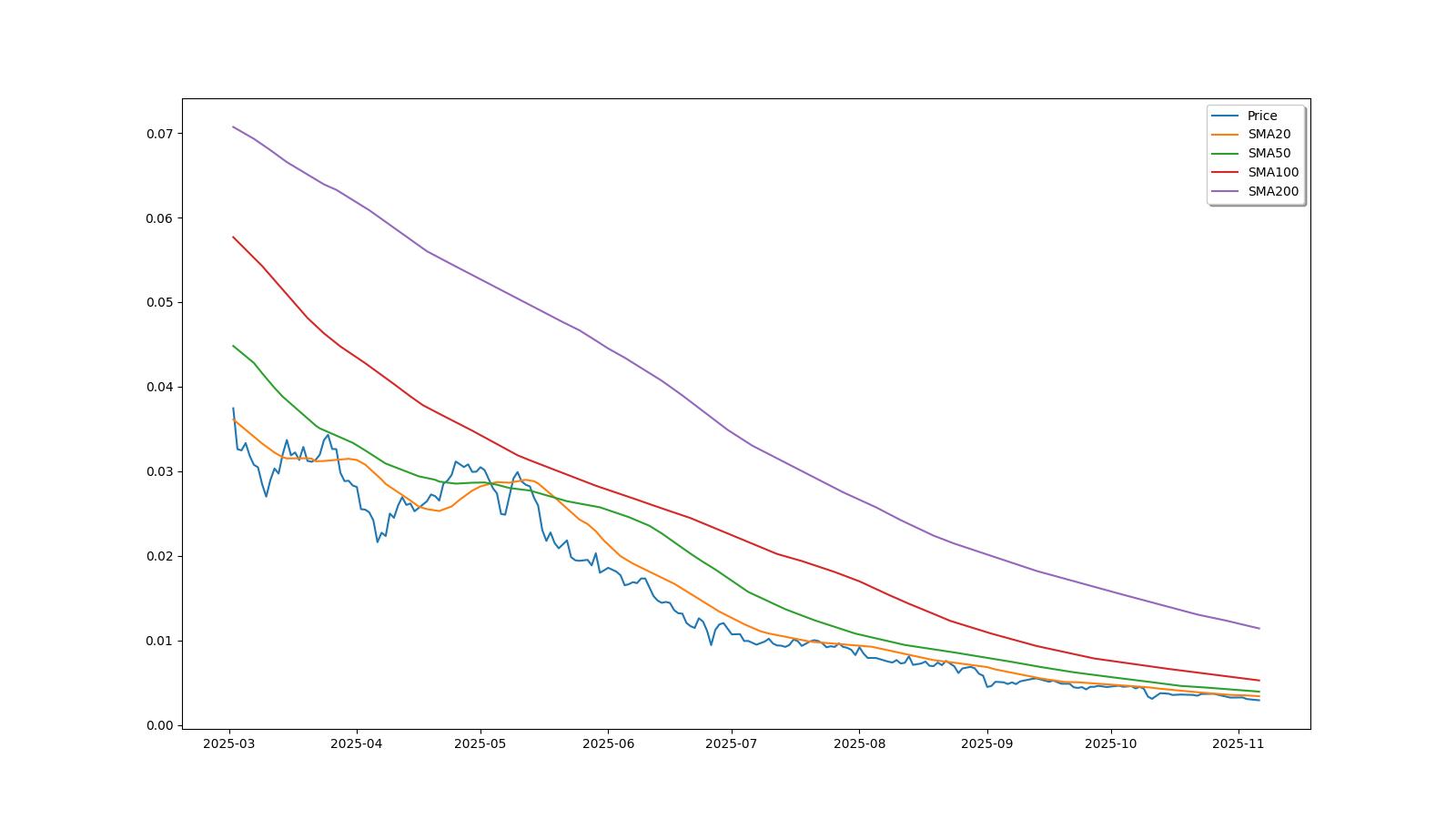 Foxsy AI Simple Moving Averages