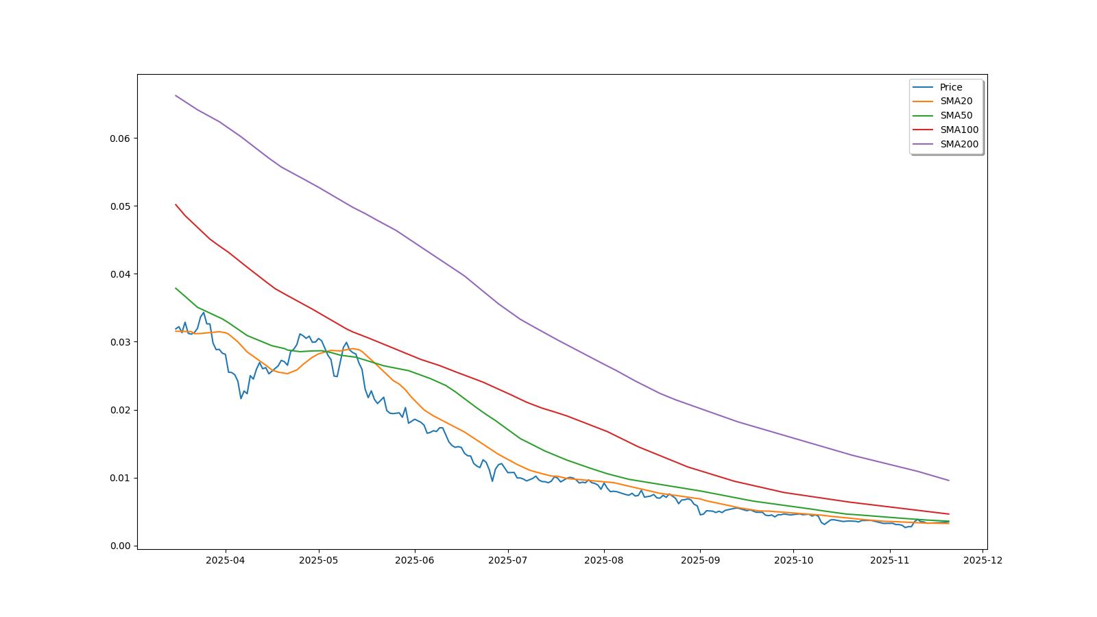 Foxsy AI Simple Moving Averages