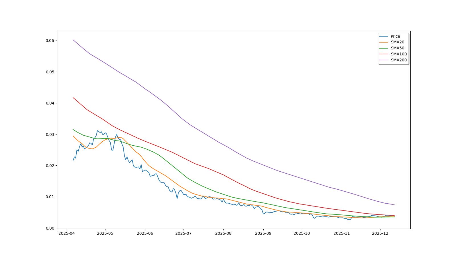 Foxsy AI Simple Moving Averages