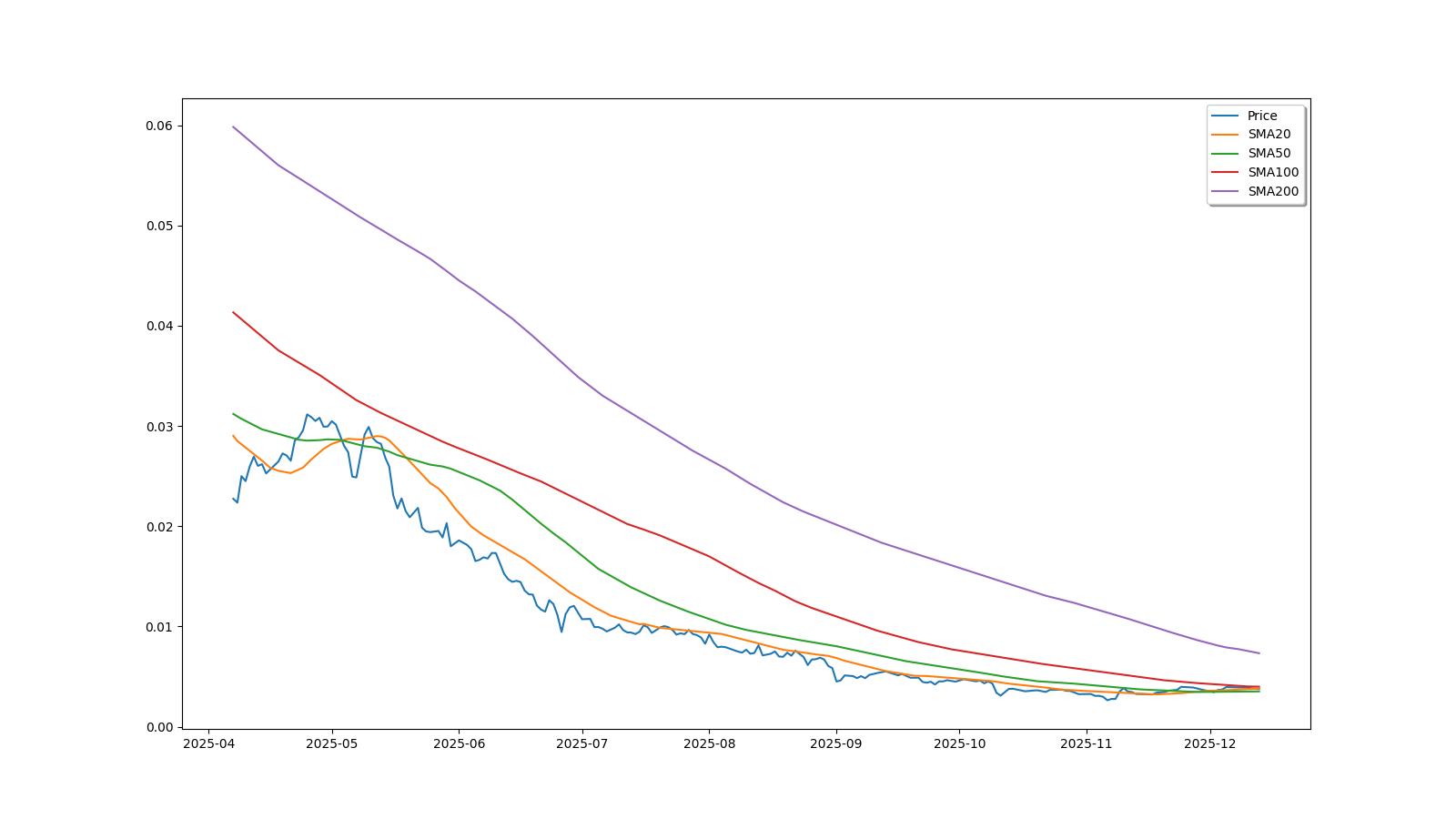 Foxsy AI Simple Moving Averages