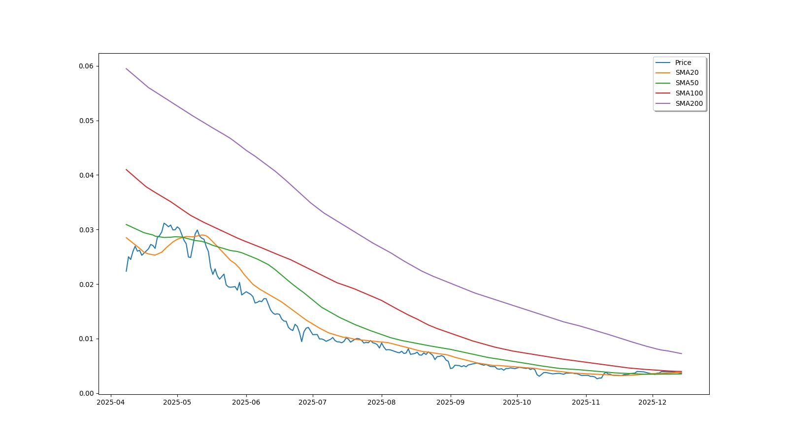 Foxsy AI Simple Moving Averages