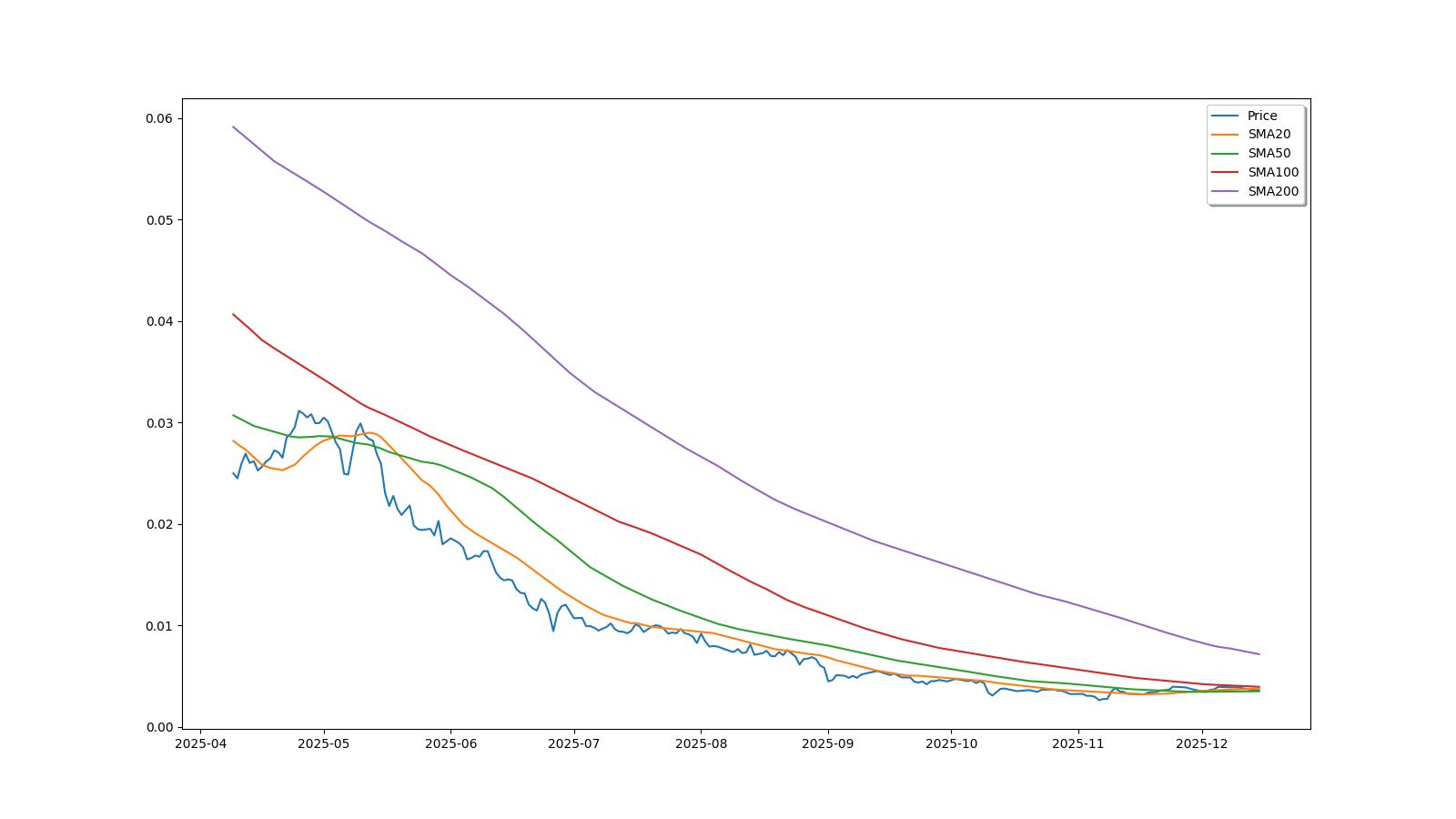 Foxsy AI Simple Moving Averages