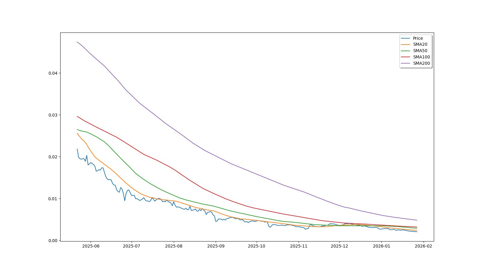 Foxsy AI Simple Moving Averages