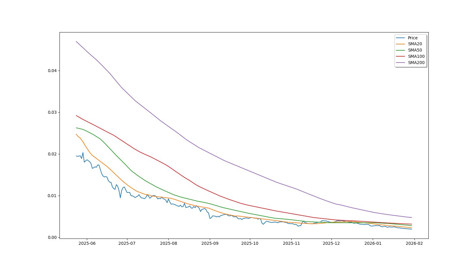 Foxsy AI Simple Moving Averages