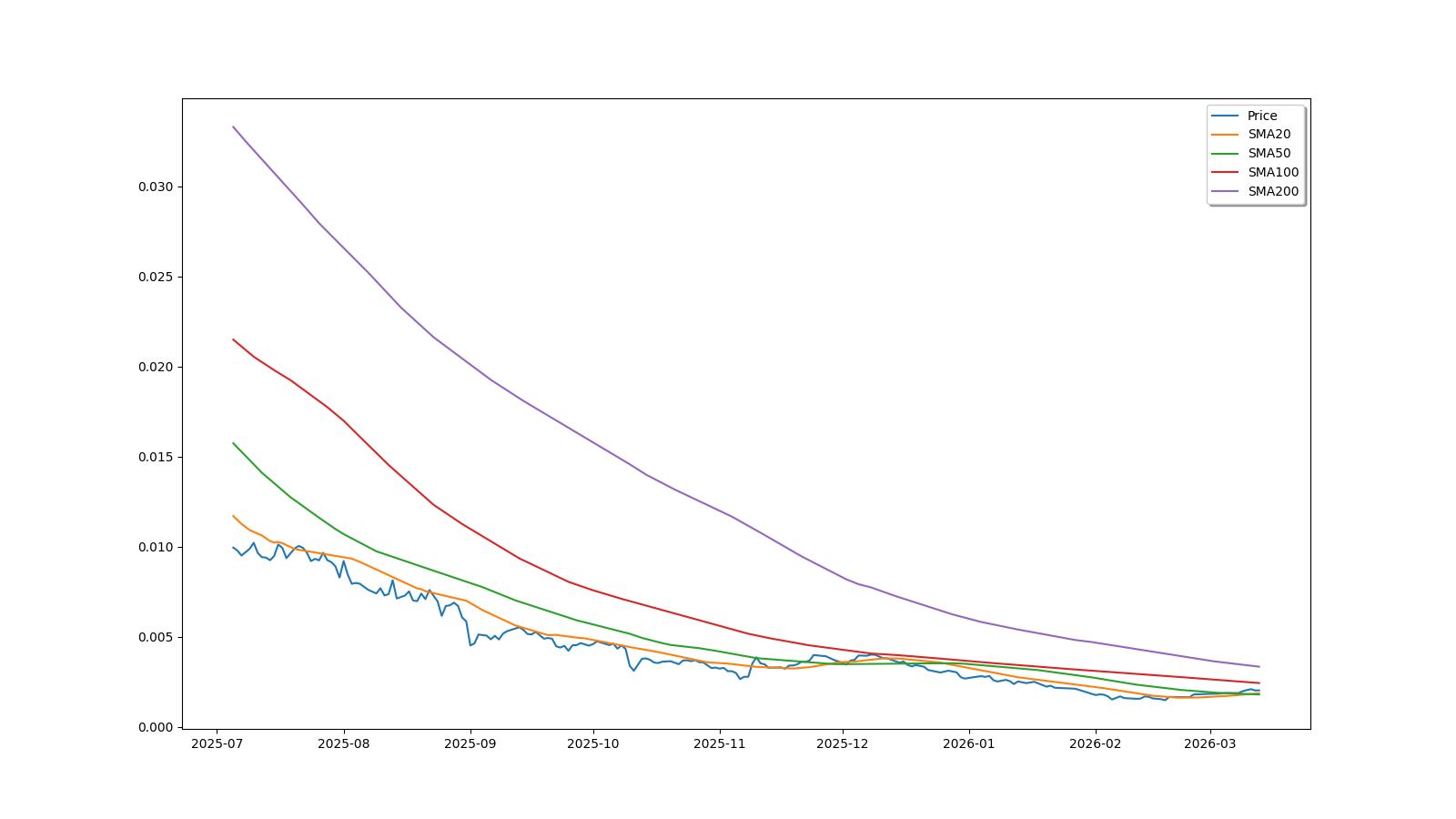 Foxsy AI Simple Moving Averages
