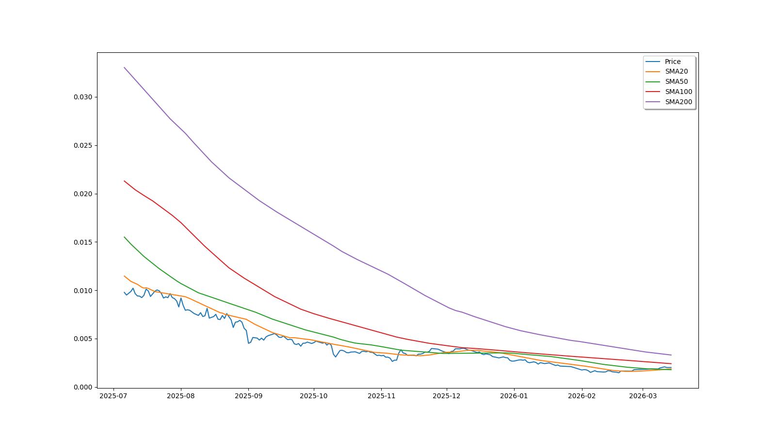 Foxsy AI Simple Moving Averages