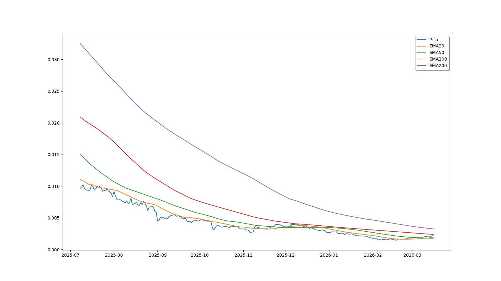 Foxsy AI Simple Moving Averages