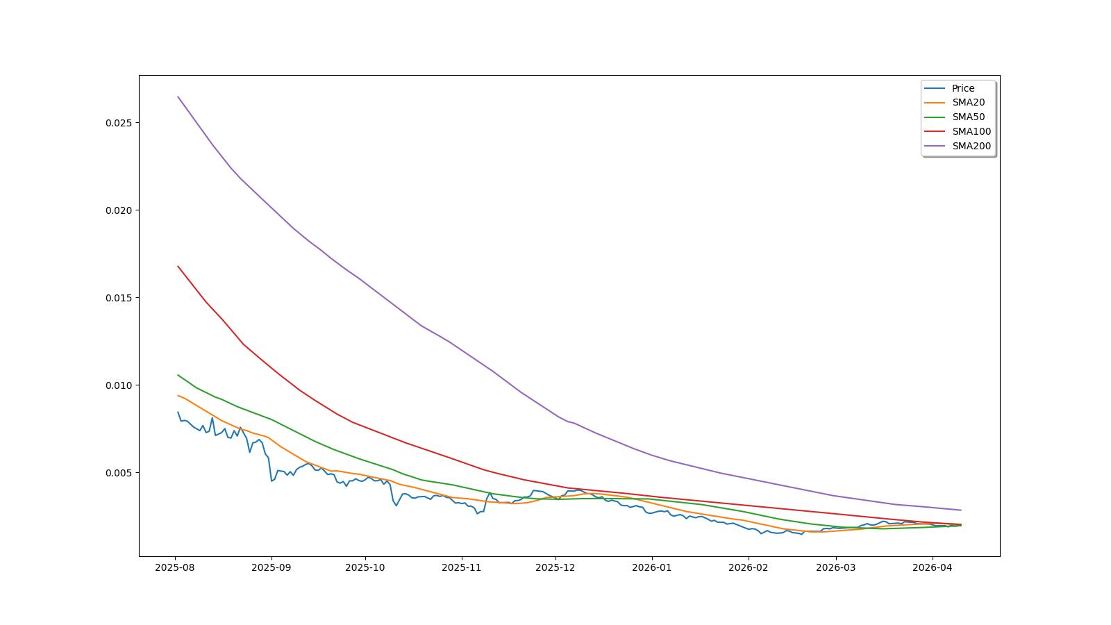 Foxsy AI Simple Moving Averages