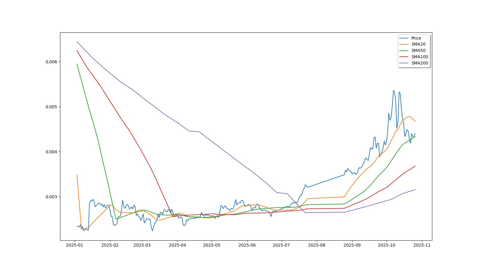 Foxy Equilibrium Simple Moving Averages