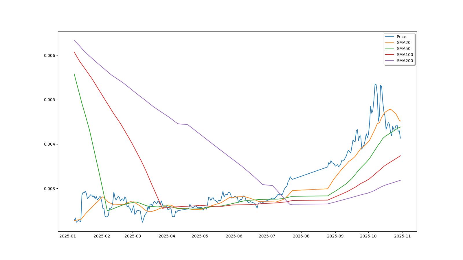 Foxy Equilibrium Simple Moving Averages