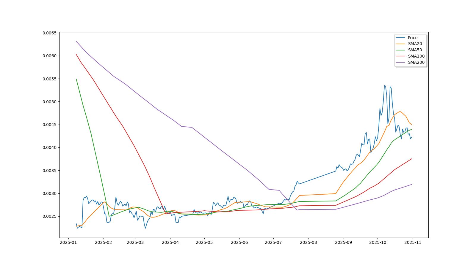 Foxy Equilibrium Simple Moving Averages