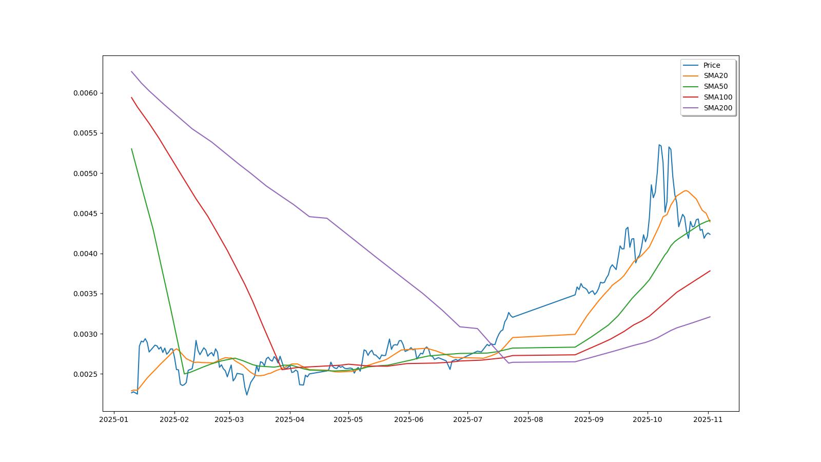 Foxy Equilibrium Simple Moving Averages
