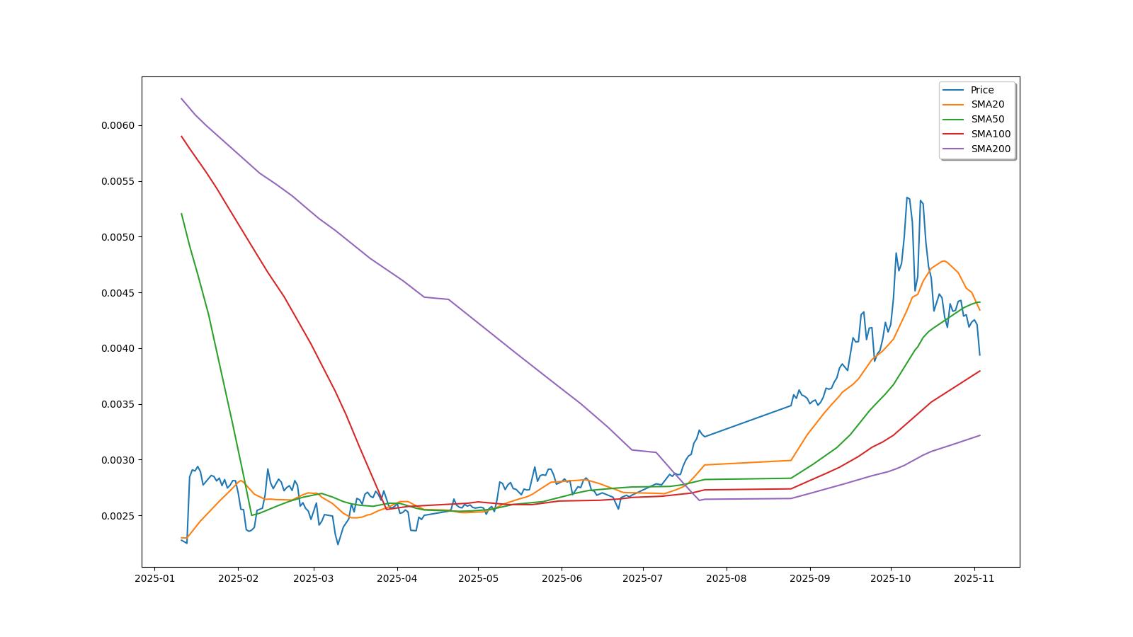 Foxy Equilibrium Simple Moving Averages