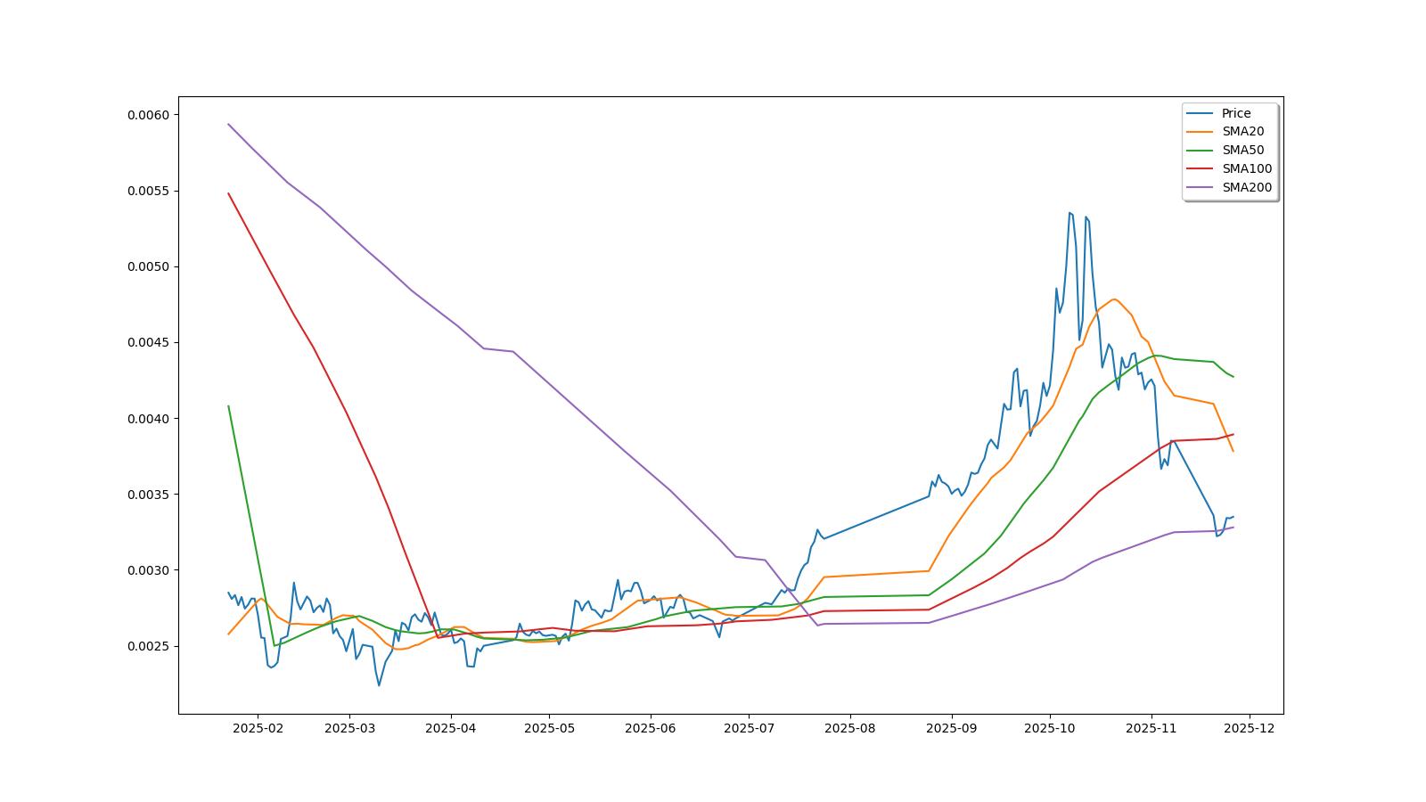 Foxy Equilibrium Simple Moving Averages