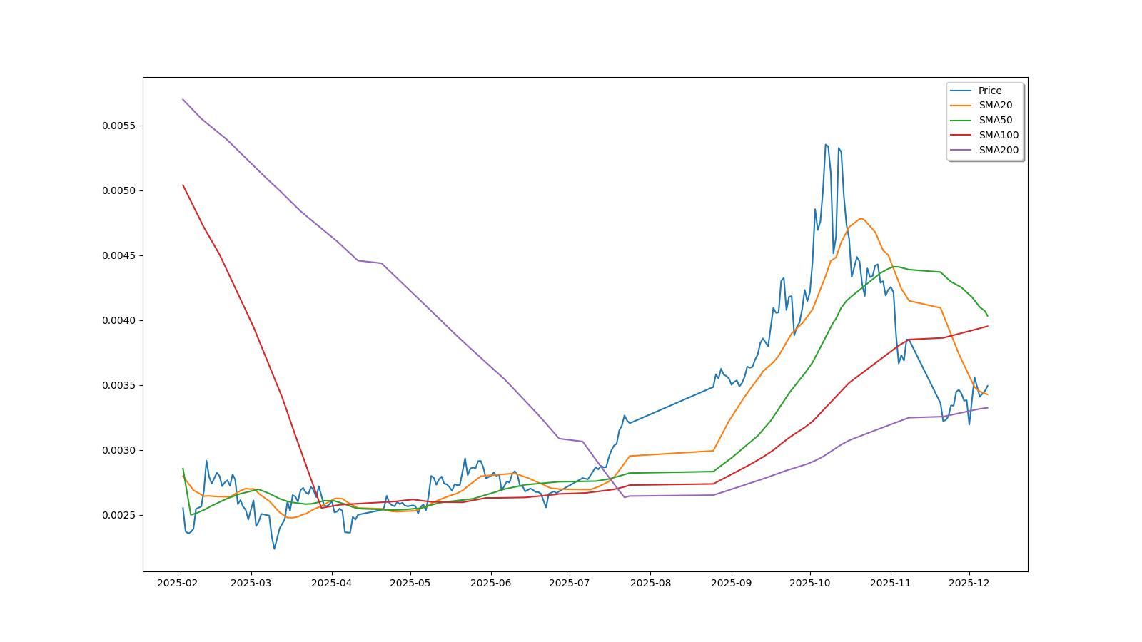 Foxy Equilibrium Simple Moving Averages