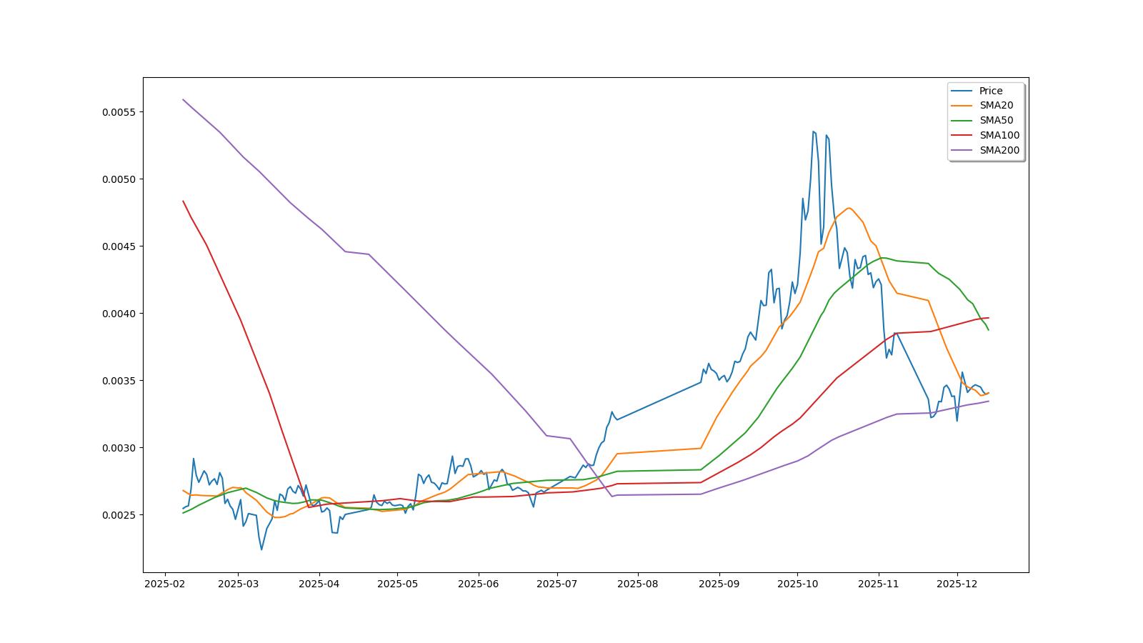 Foxy Equilibrium Simple Moving Averages