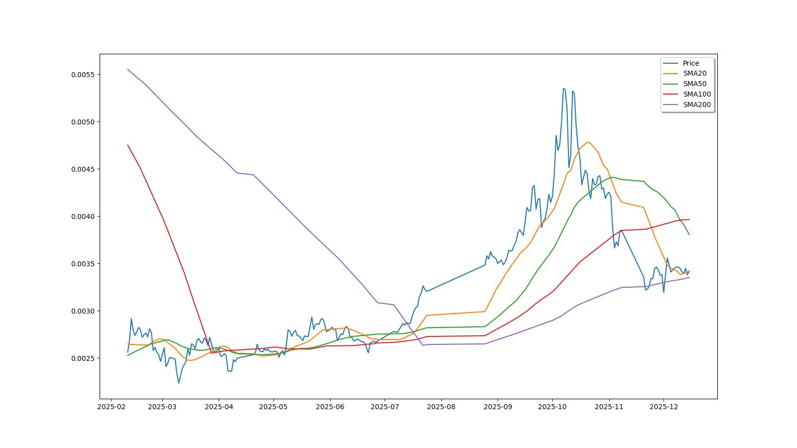 Foxy Equilibrium Simple Moving Averages