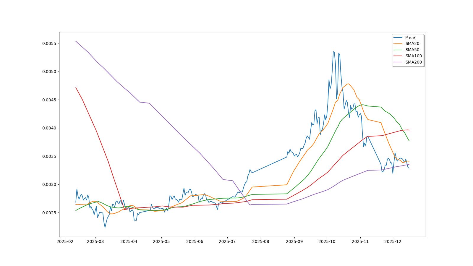 Foxy Equilibrium Simple Moving Averages