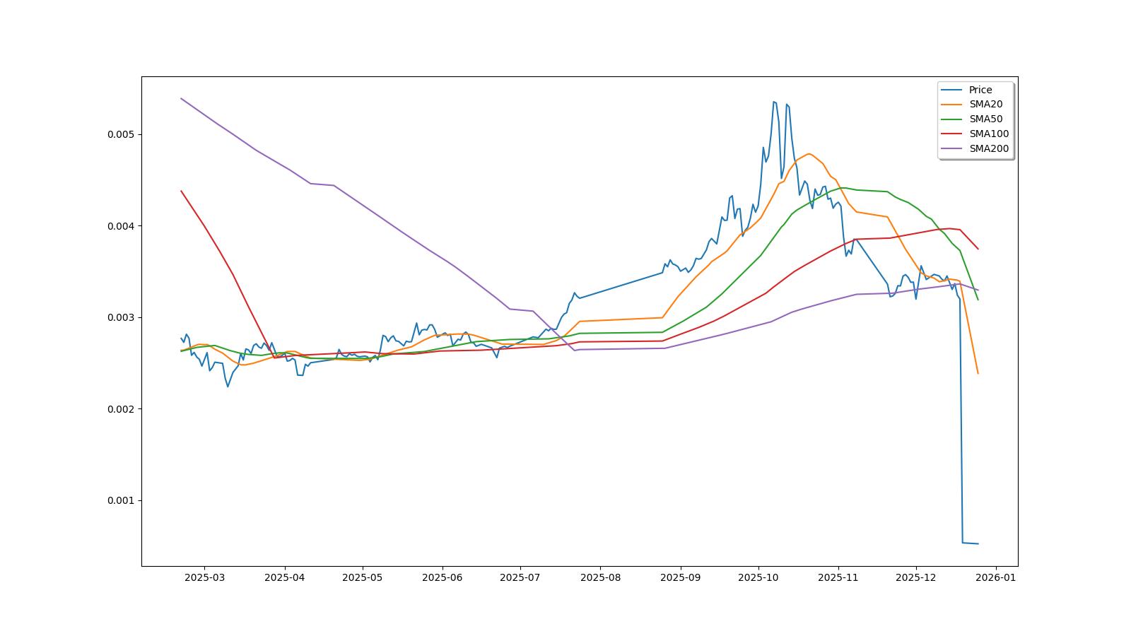 Foxy Equilibrium Simple Moving Averages