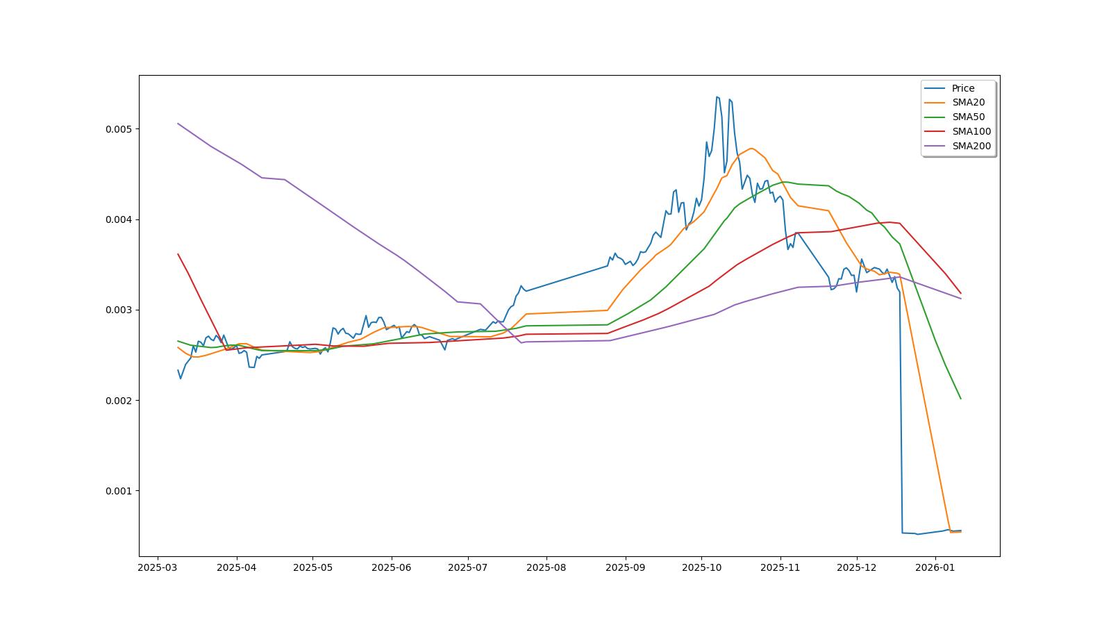 Foxy Equilibrium Simple Moving Averages