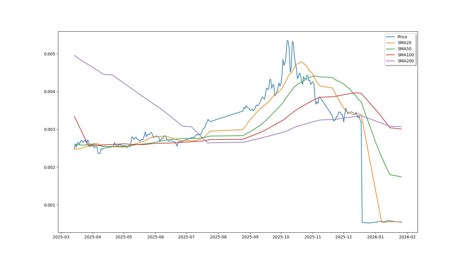 Foxy Equilibrium Simple Moving Averages