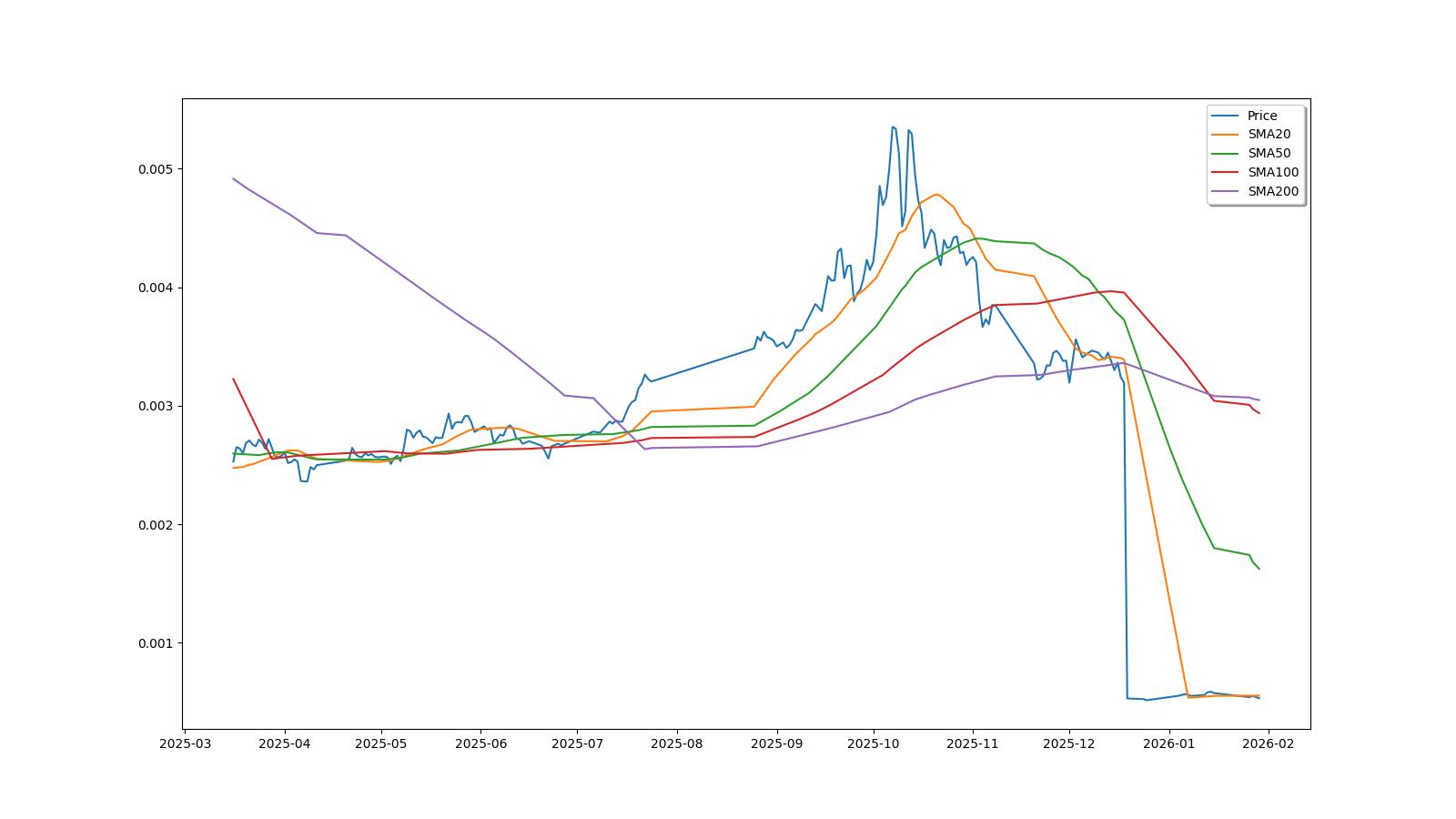 Foxy Equilibrium Simple Moving Averages