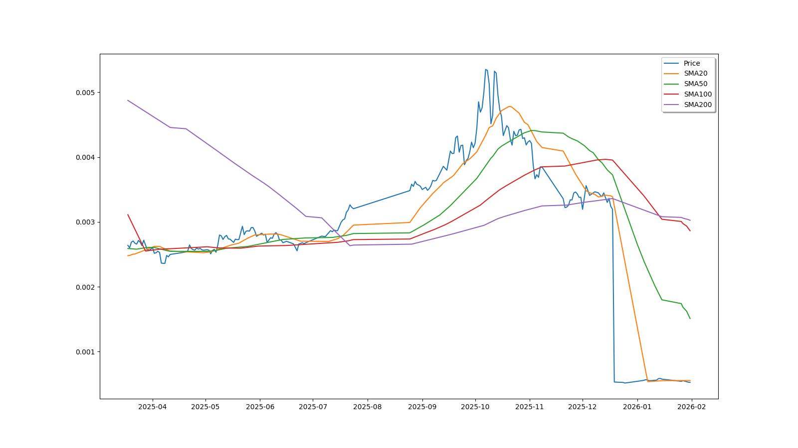 Foxy Equilibrium Simple Moving Averages