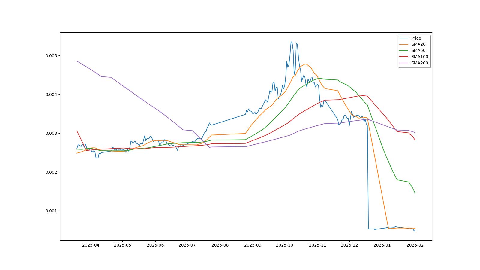 Foxy Equilibrium Simple Moving Averages