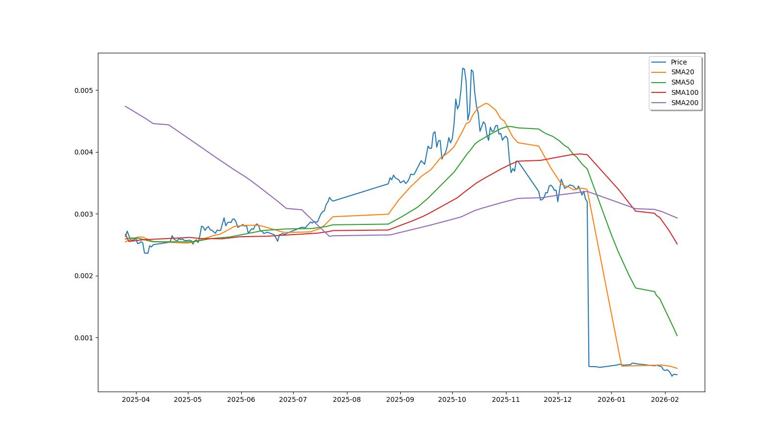 Foxy Equilibrium Simple Moving Averages