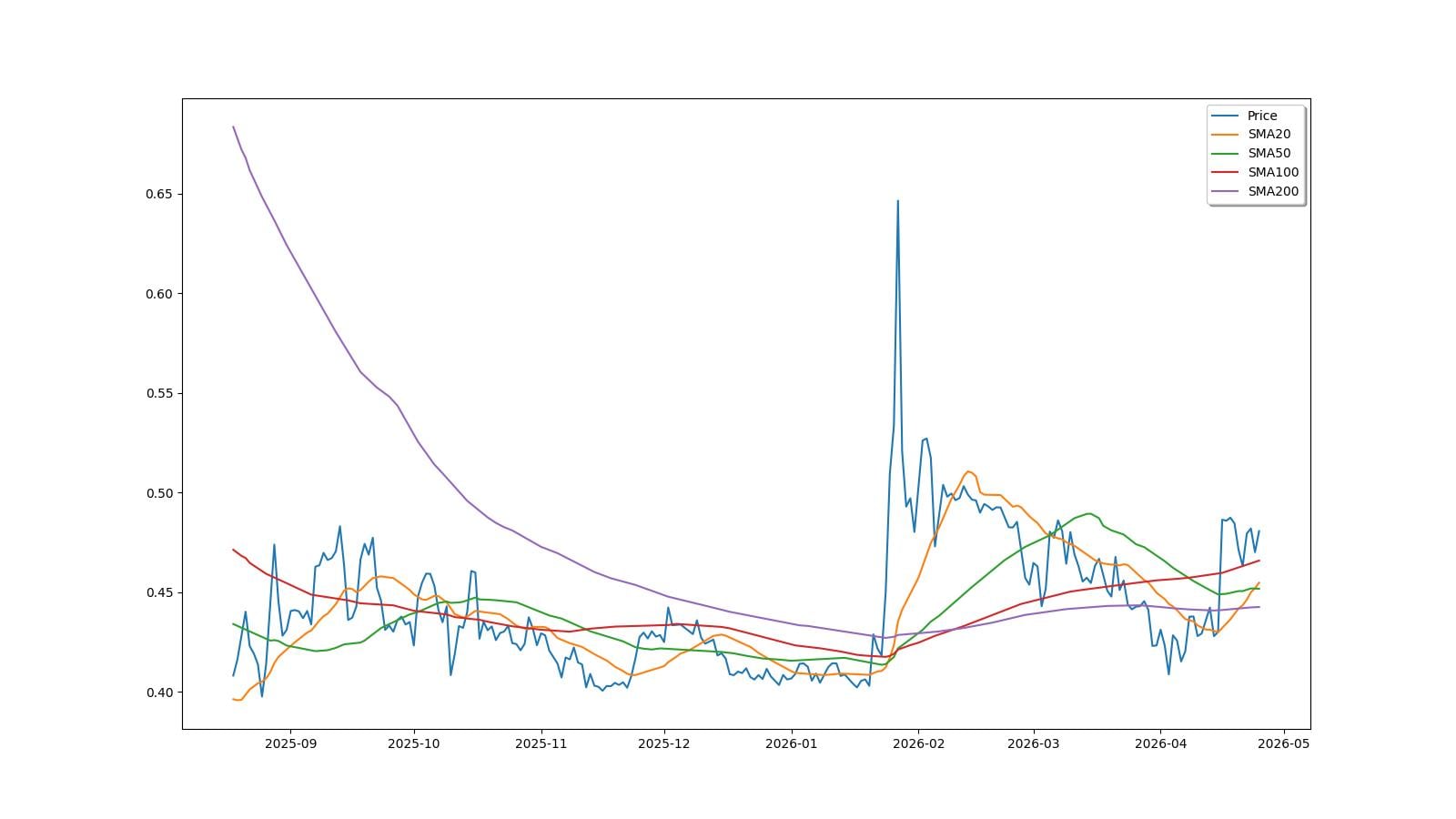 Fractal Bitcoin Simple Moving Averages