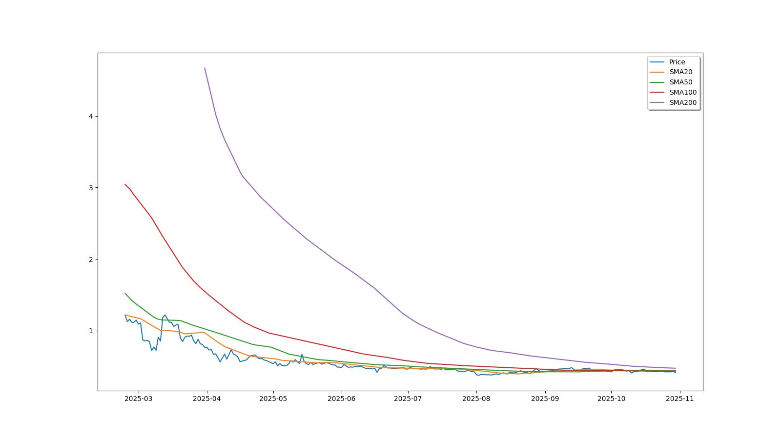 Fractal Bitcoin Simple Moving Averages