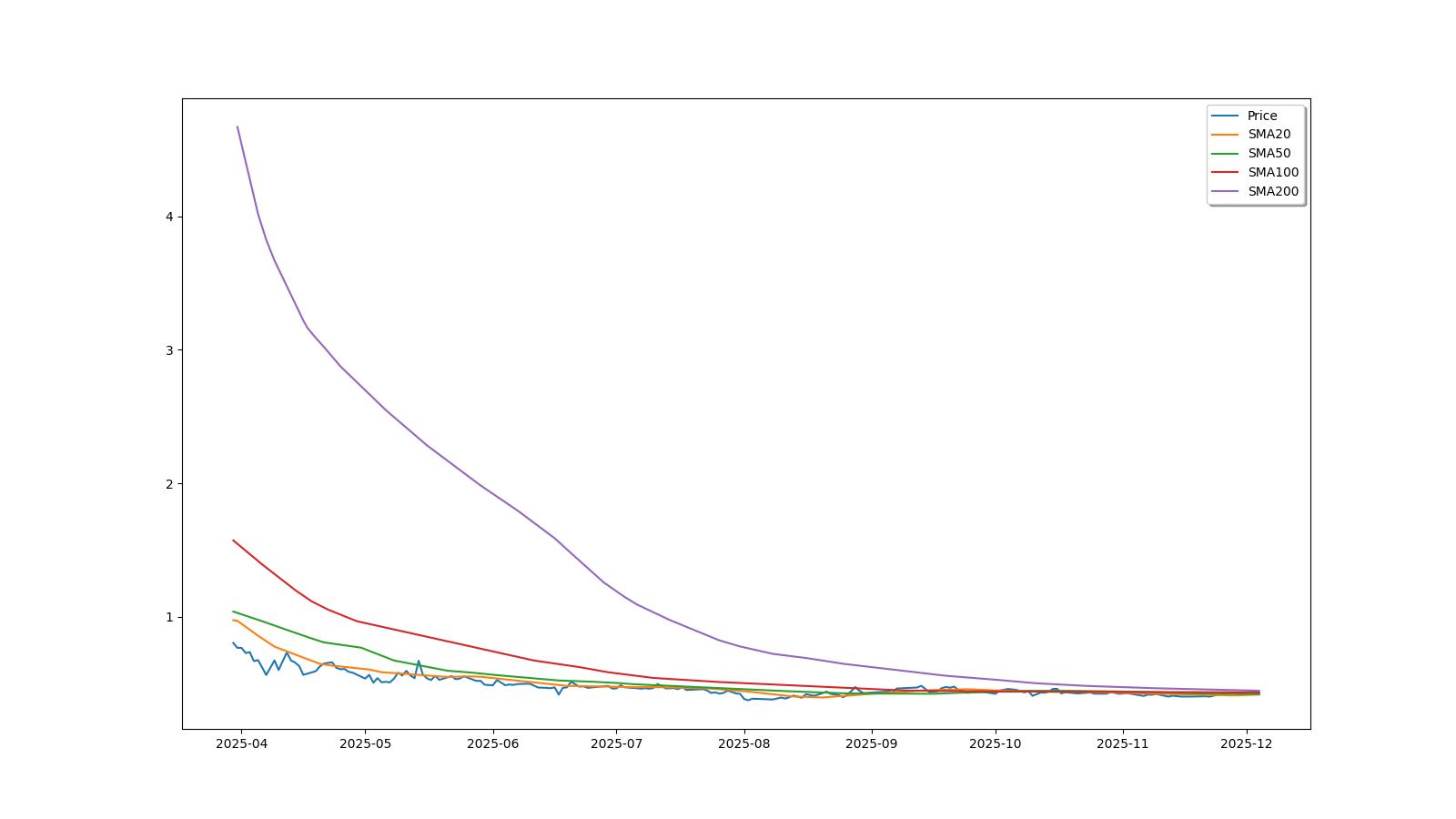 Fractal Bitcoin Simple Moving Averages
