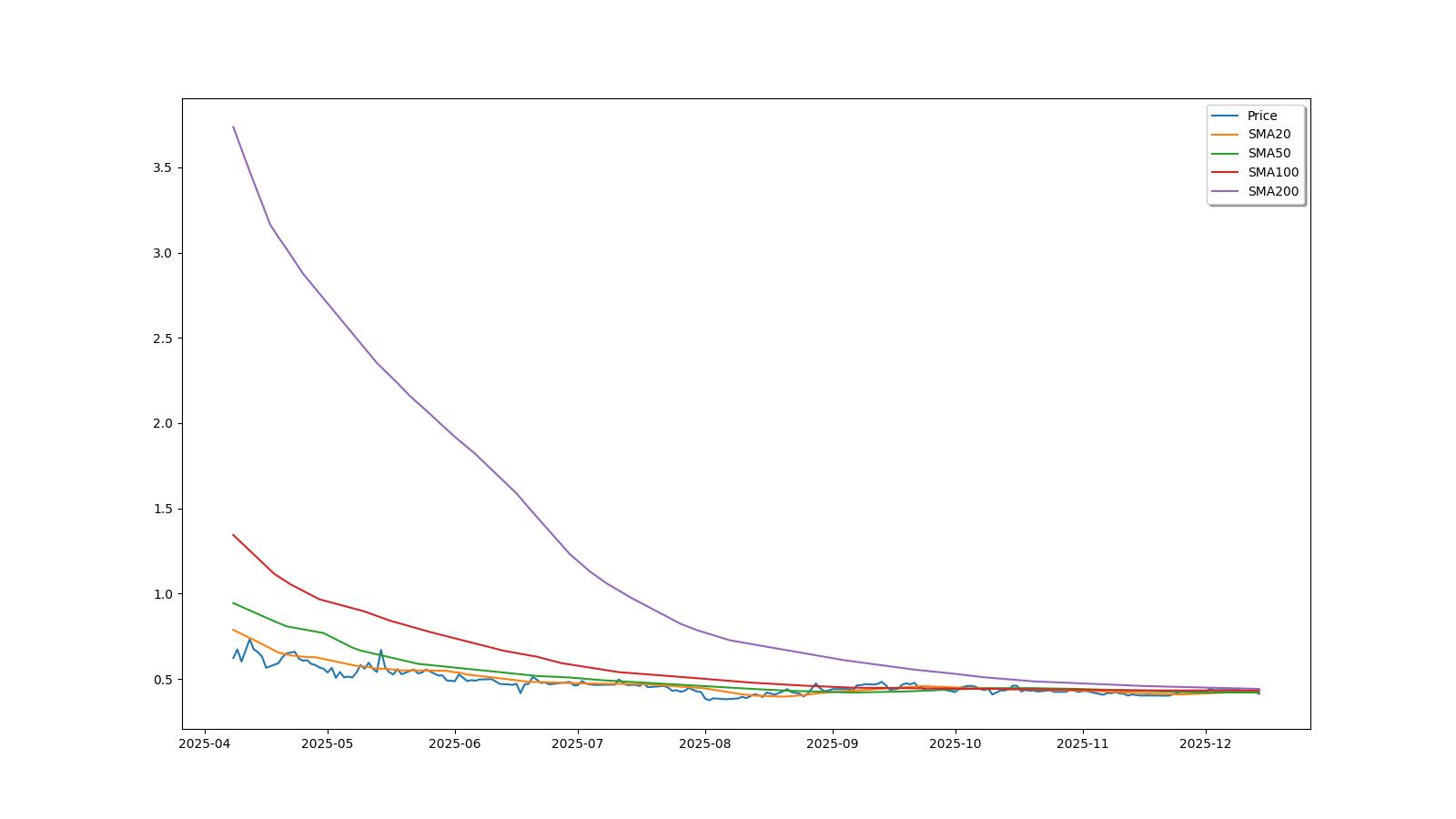 Fractal Bitcoin Simple Moving Averages