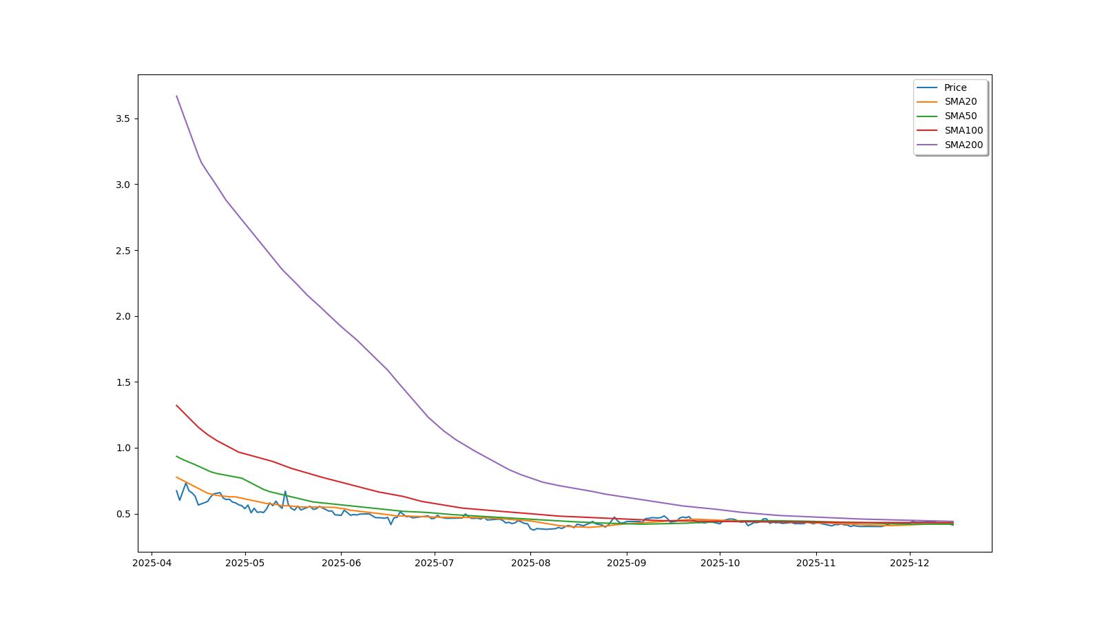 Fractal Bitcoin Simple Moving Averages