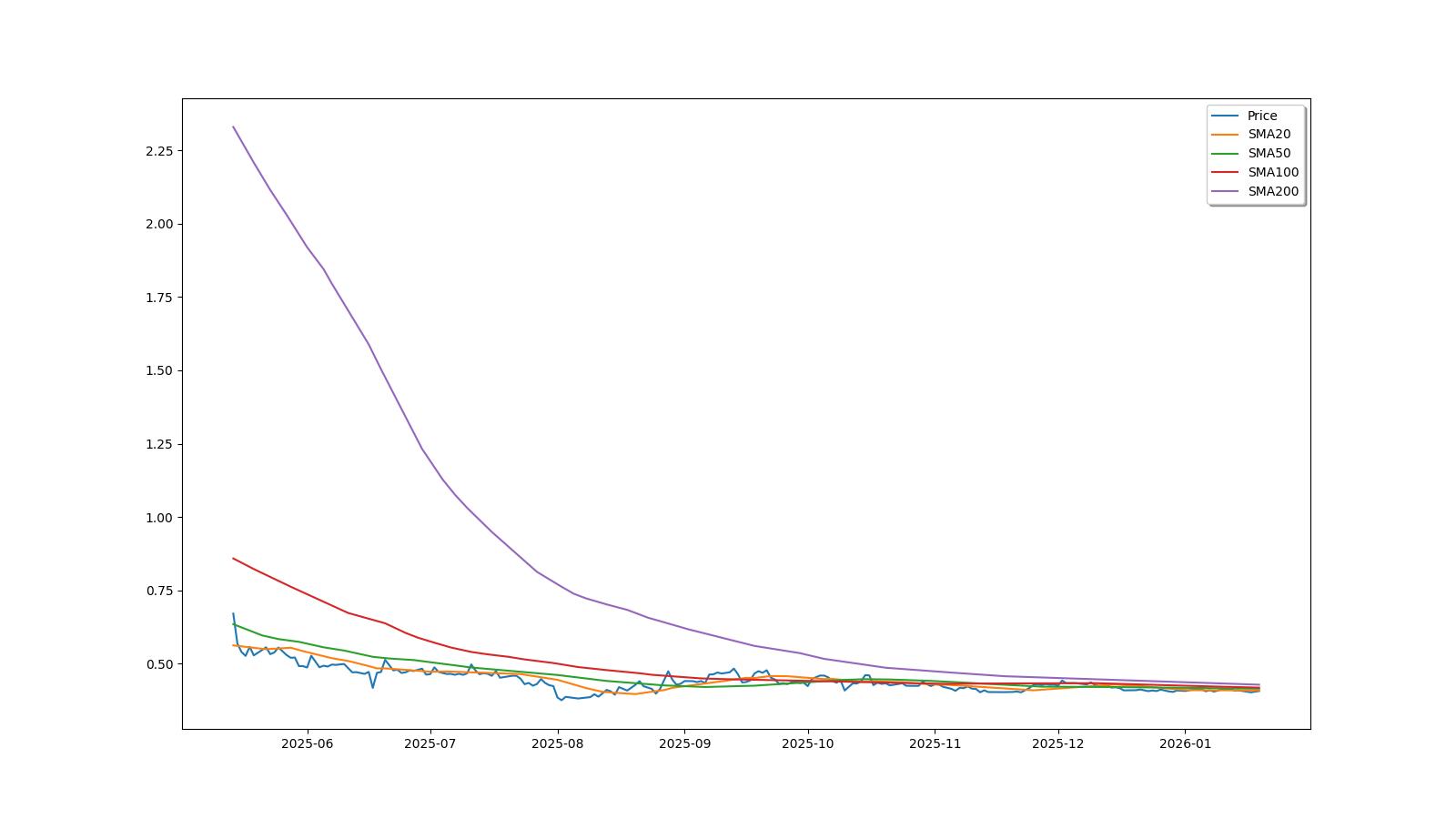 Fractal Bitcoin Simple Moving Averages