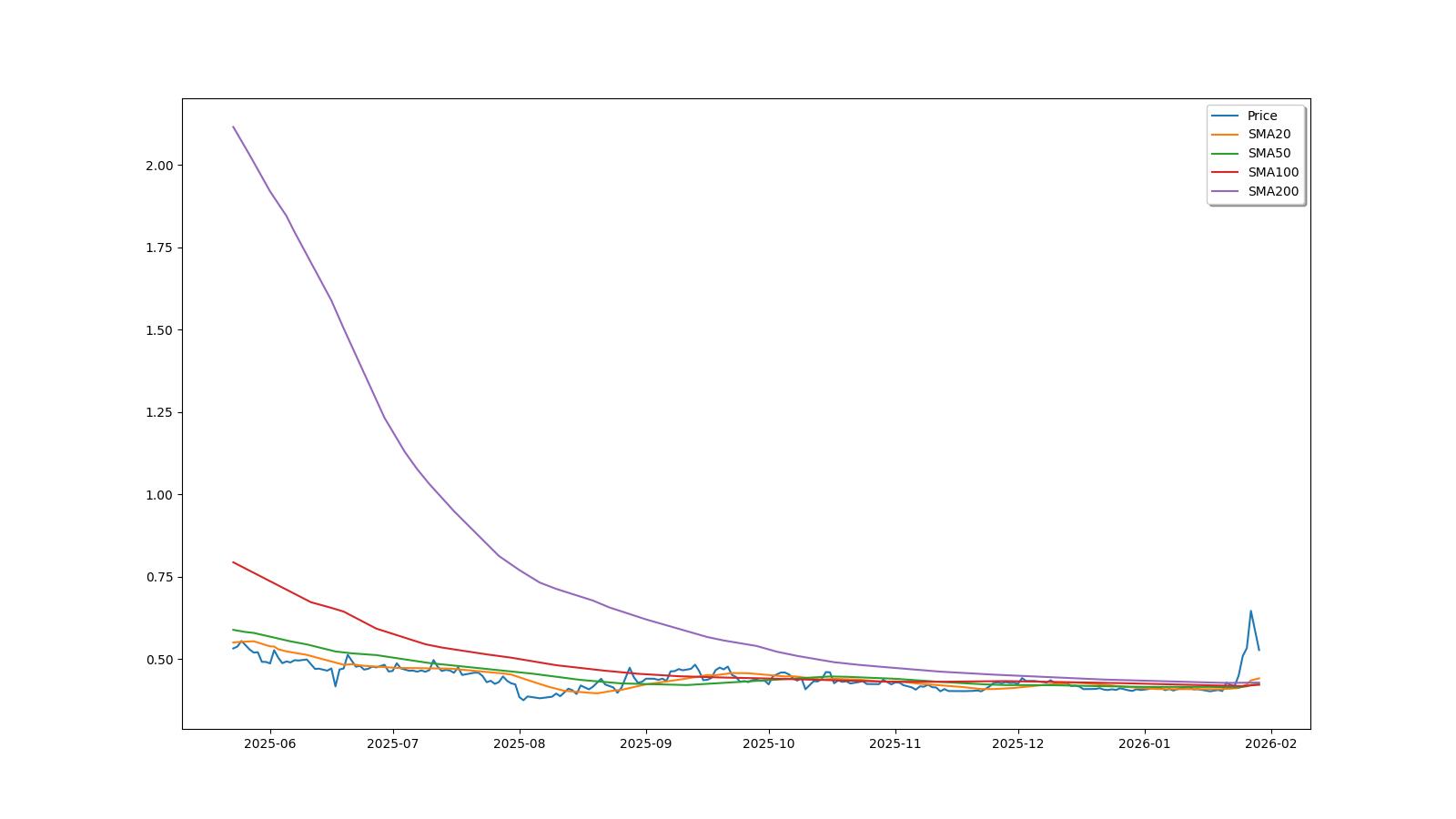 Fractal Bitcoin Simple Moving Averages