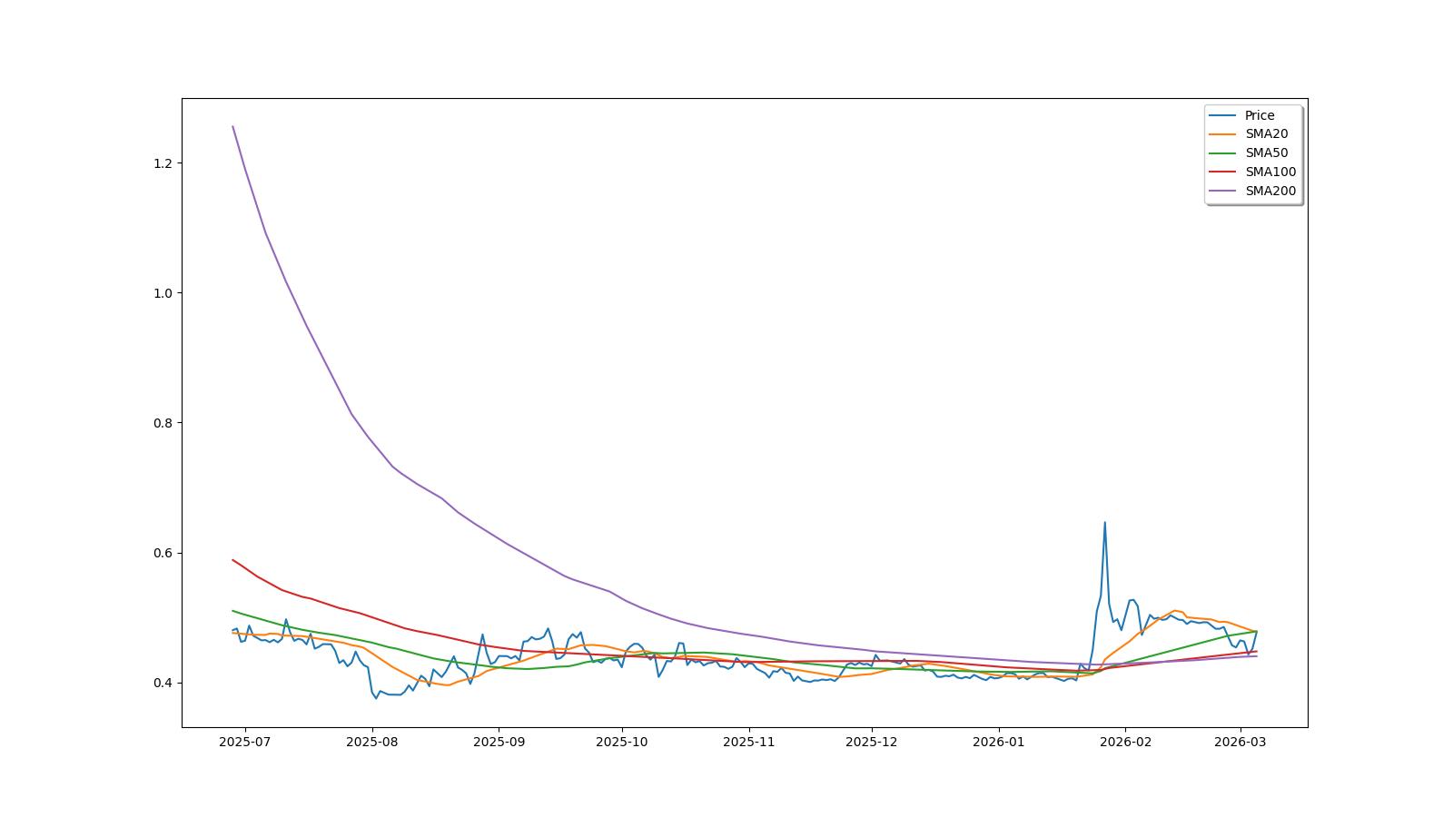Fractal Bitcoin Simple Moving Averages